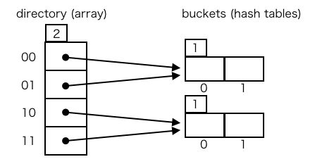 GDBM で学ぶ Extendible Hashing - あらびき日記